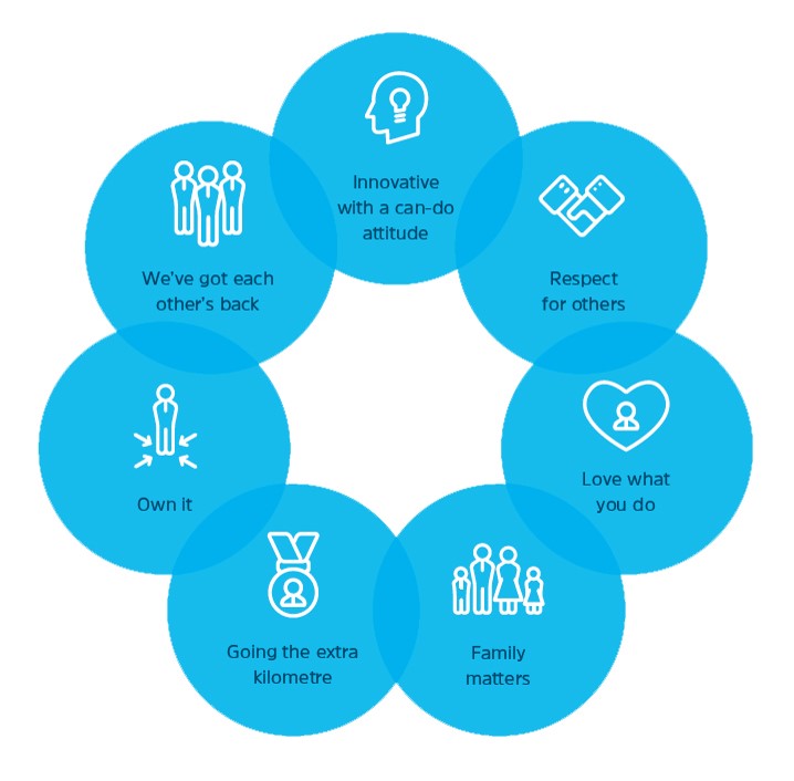 Our Values » Switched On Group